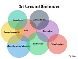 Self-Assessment Questionnaire