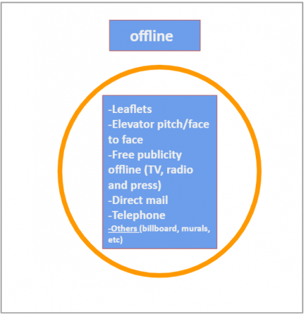 Offline media channels
